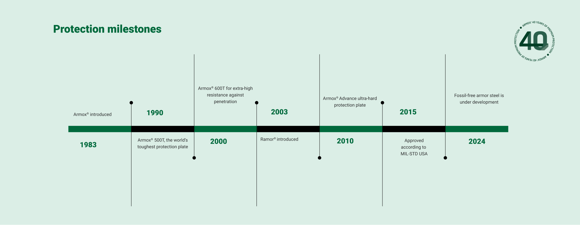 40 years of Armox® protecting people and property - SSAB