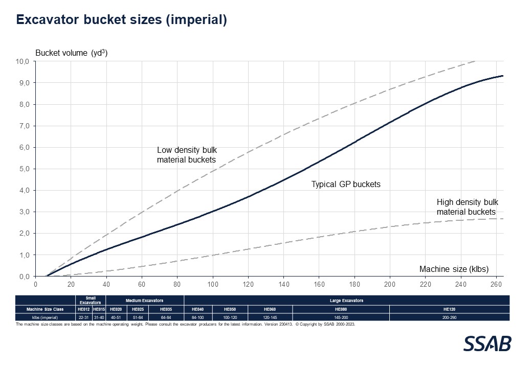 Excavator bucket sizes - SSAB