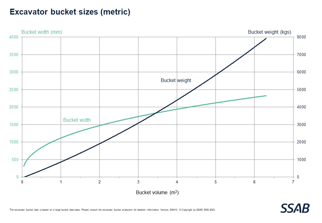 Excavator bucket sizes - SSAB
