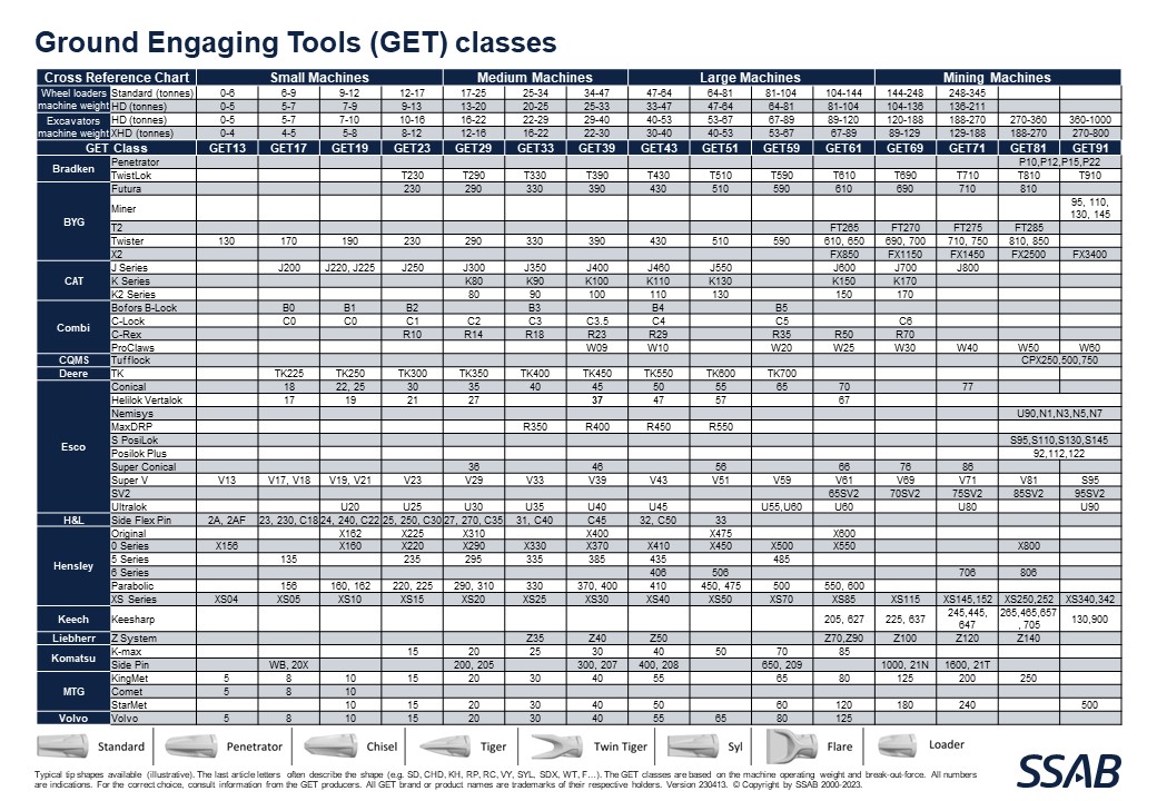 Ground engaging tools (GET) classes - SSAB