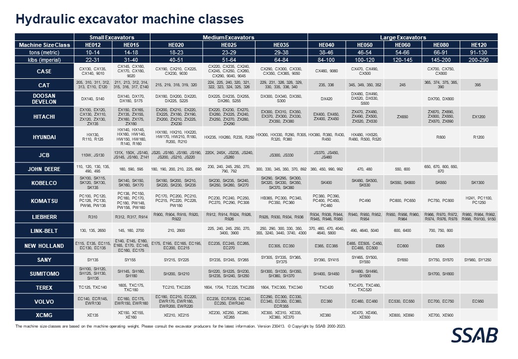 Hydraulic excavator machine classes - SSAB