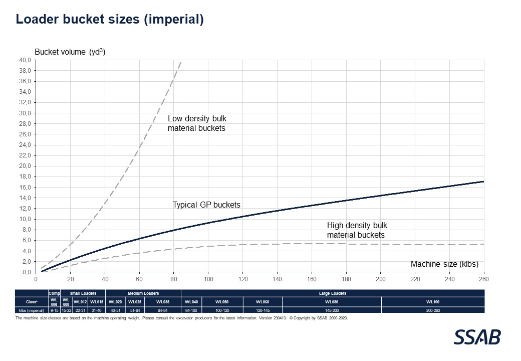Loader bucket sizes