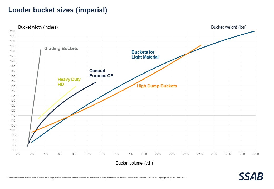 Loader bucket sizes - SSAB