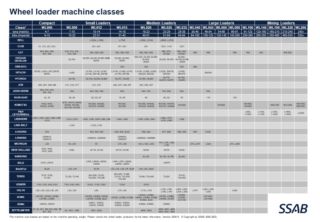 Wheel loader machine classes - SSAB