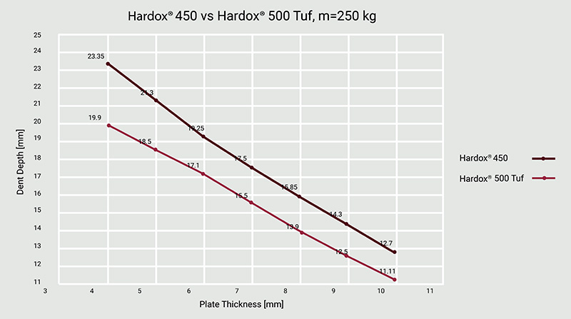 Tipper body impact tests - SSAB