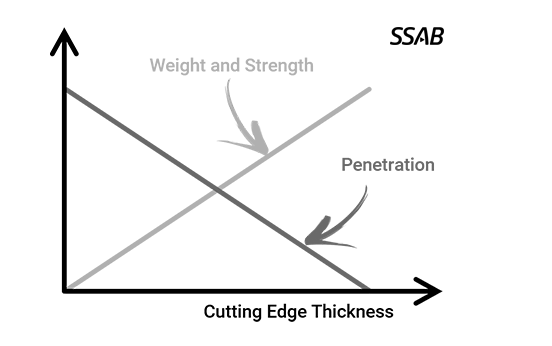 Cutting edge thickness - SSAB