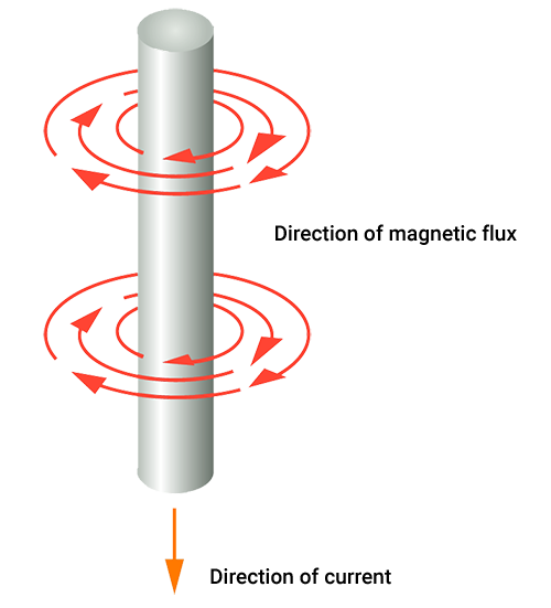 Sources to magnetic arc blow - SSAB