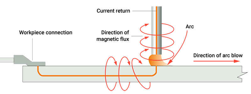 Workpiece connections - SSAB