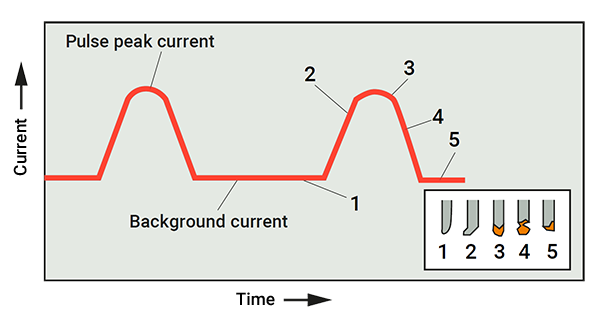 Pulsed arc MAG welding - SSAB