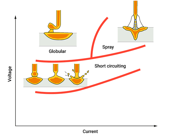 Arc types for MAG welding - SSAB